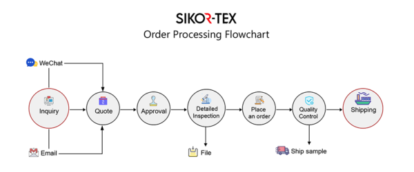 Order Process - Functional fabric manufacturer
