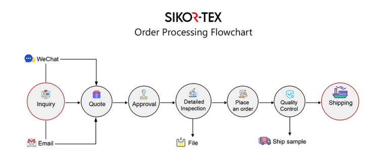 Order Process - Functional fabric manufacturer